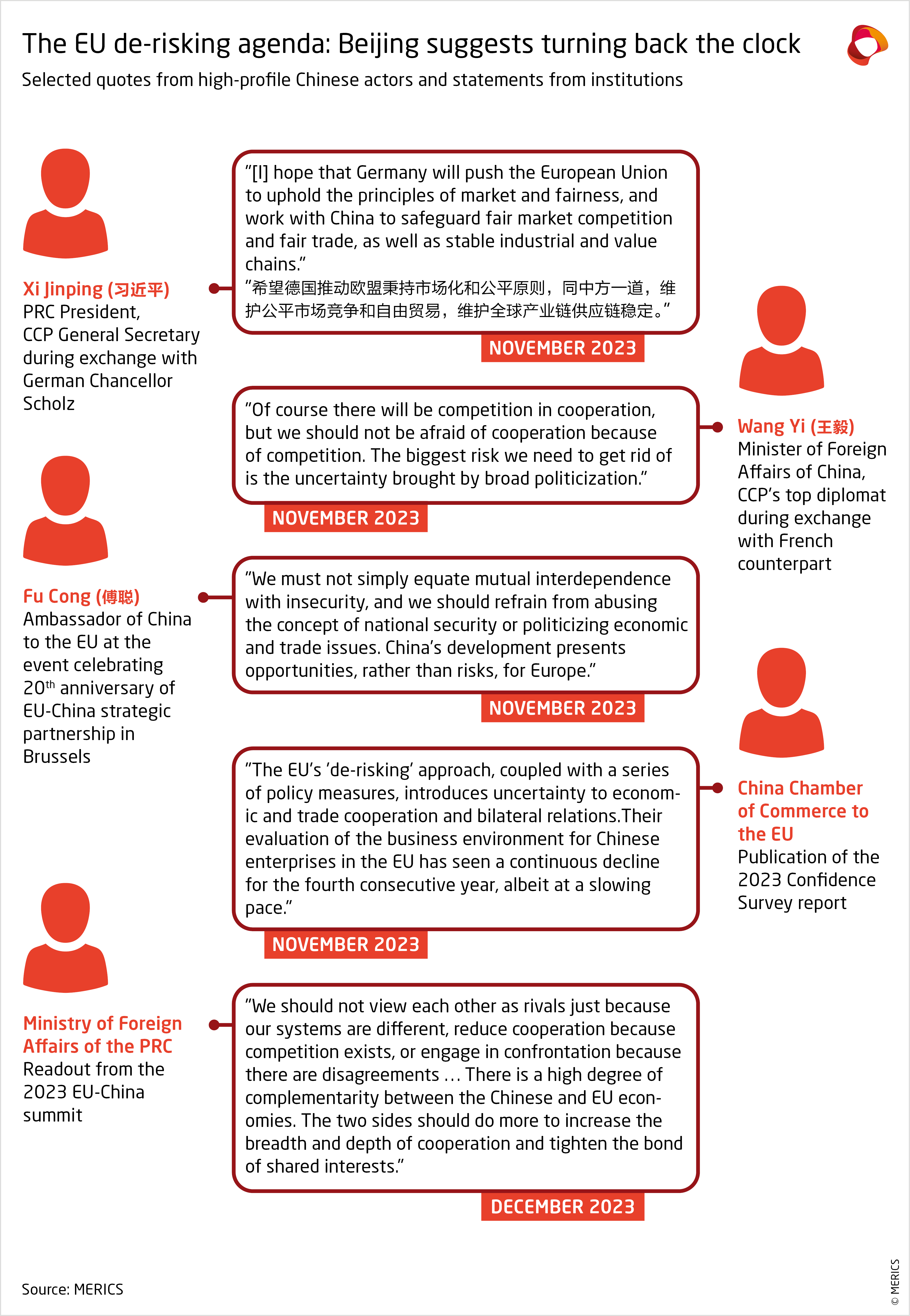 Mapping achievements of de-risking from China + EU-China Summit | Merics