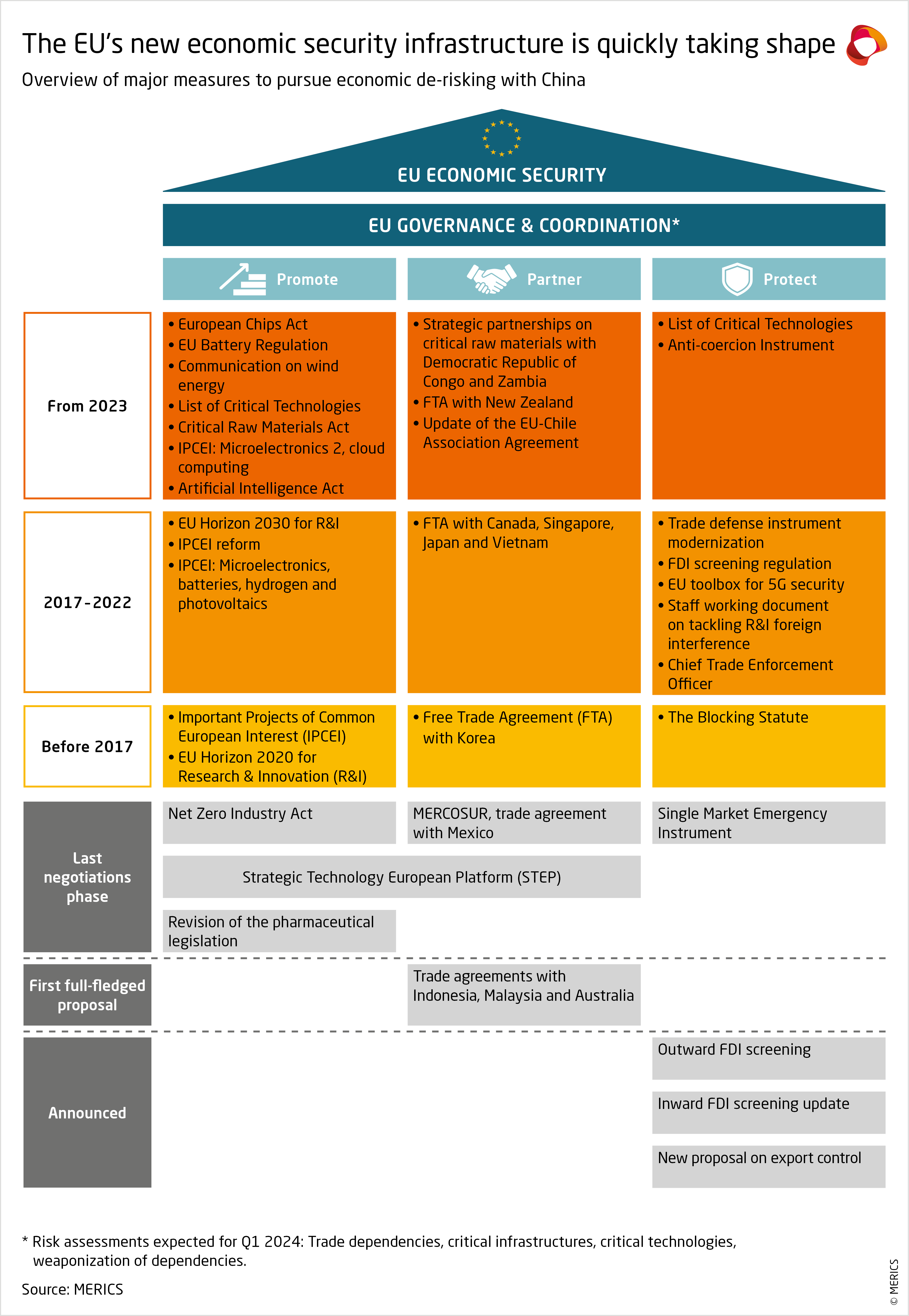 Mapping achievements of de-risking from China + EU-China Summit | Merics